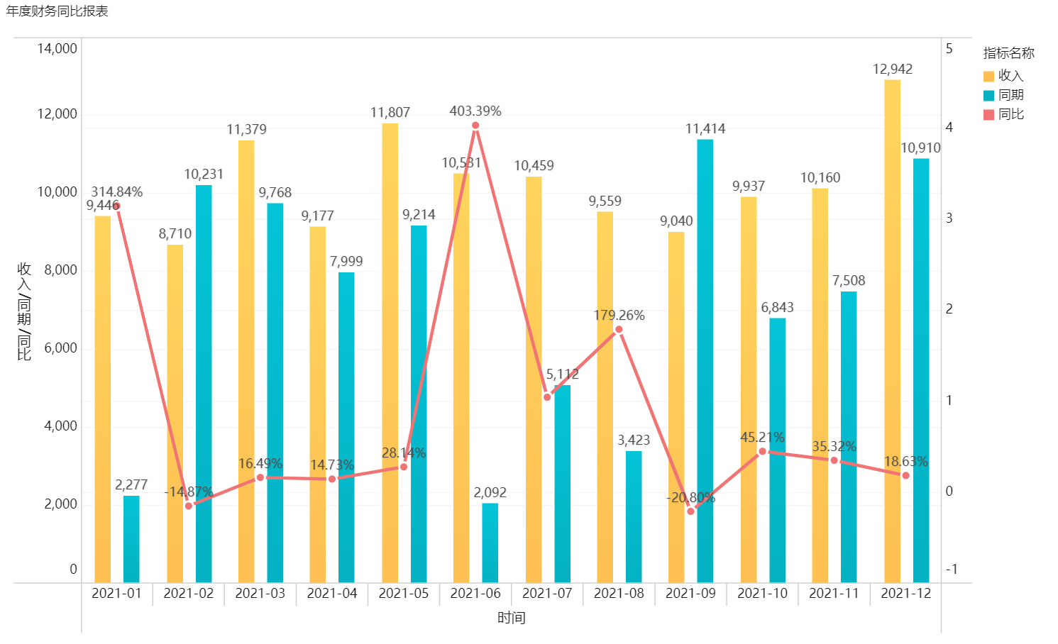 同比环比公式是什么？一文讲清两者的计算公式和区别