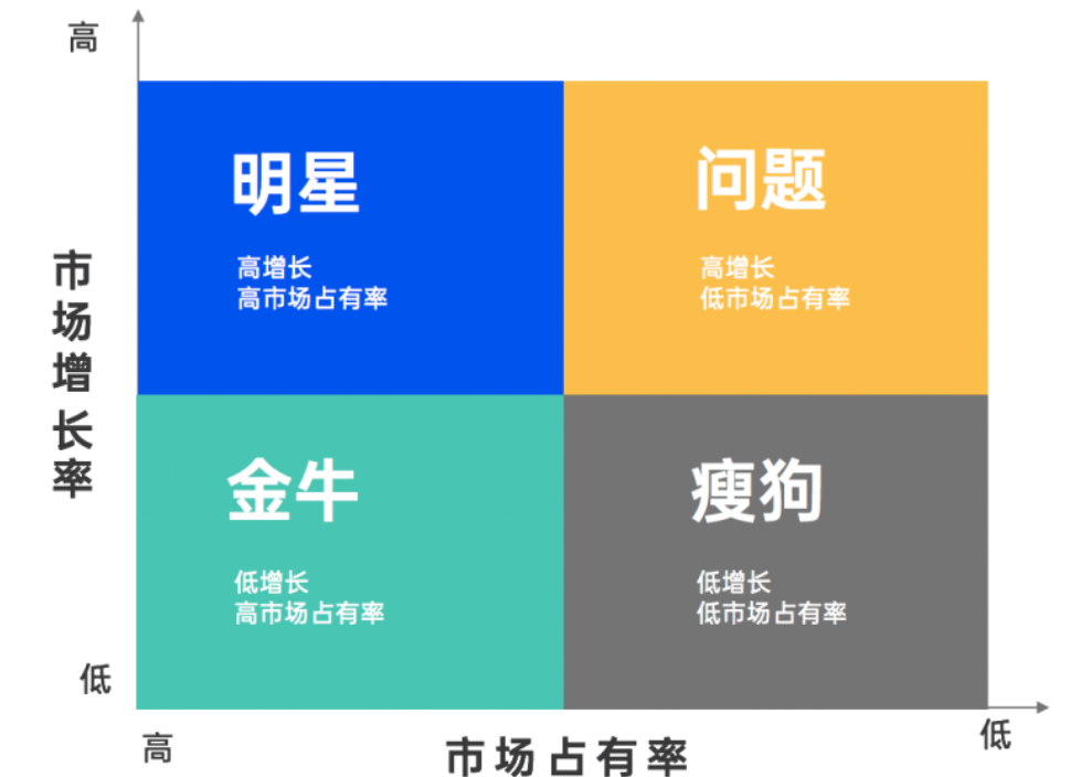 波士顿矩阵的四个象限图：分析你的产品/业务，做出明智决策