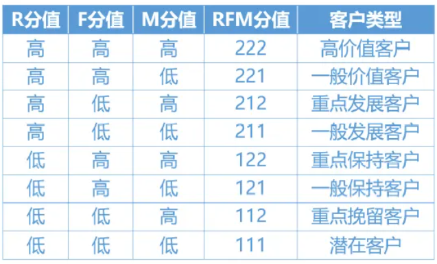 rfm模型的三个指标是什么，怎么分析-九数云BI