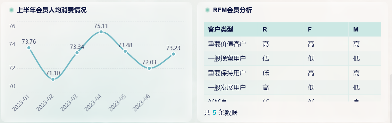 rfm模型的三个指标是什么，怎么分析-九数云BI