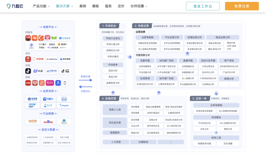 2C电商定义、模式、与2B的区别及应用